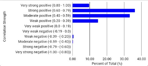 Bar Plot Of Correlation Strength By Percent Of Total Statistically Download Scientific Diagram