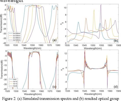 Figure 2 From Slow Light Waveguide Structure Using Coupled Bragg Grating Resonators On Thin Film