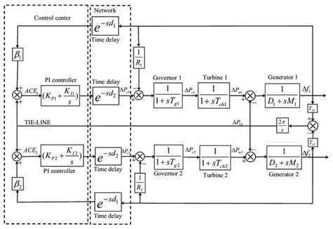The Basic Diagram Of The Simplified Lfc Of Two Area Power System Download Scientific Diagram