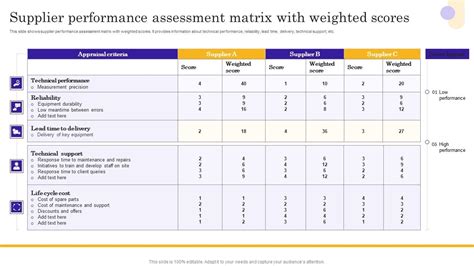 Supplier Performance Assessment Matrix With Weighted Scores