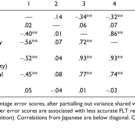 Correlations For Self Construal Variables Social Anxiety Variables
