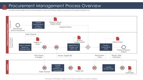 Top 10 Procurement Powerpoint Presentation Slides PowerPoint