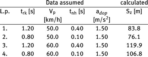 Data For Calculating The Stopping Distance When Permissible Braking