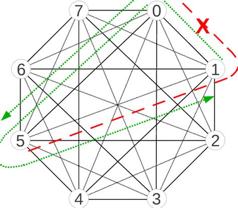 Intra Group Routers Connections In A Dragonfly Network Some Examples Download Scientific
