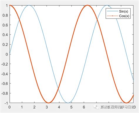 【新星计划】matlab Plot绘制图像matlab Plot 方型 Csdn博客