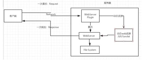 Javaweb教程笔记 Csdn博客