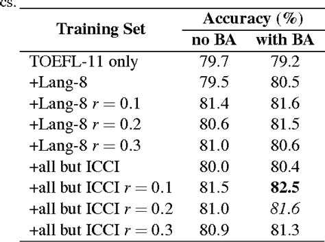 table 7 from using other learner corpora in the 2013 nli shared task