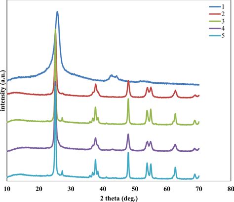 XRD Graph F MWCNT TiO Spherical Nanoparticles TiO Nano Download Scientific