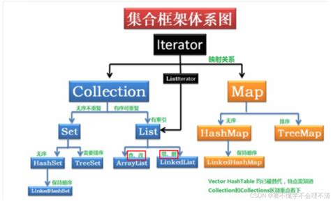 Java面试题之容器java容器面试题 Csdn博客 Java面试题之容器java容器面试题 Csdn博客