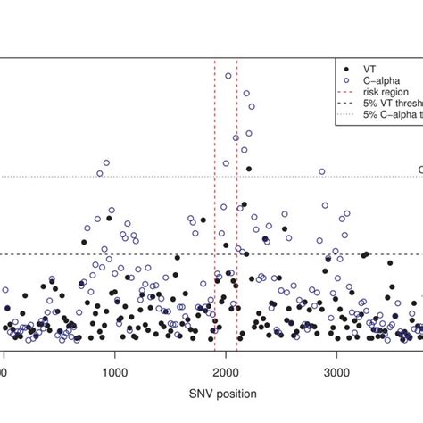 manhattan plot of p values obtained from applying the vt test and
