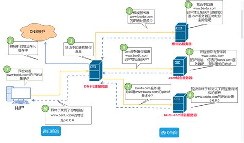 Linux网络之dns域名解析服务 Ew帮帮网