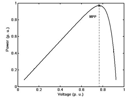 variation of the normalized power vs voltage curve of a pv array