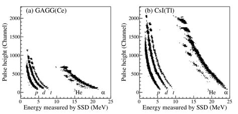 Correlation Between The Pulse Height Of The Output Signal From The Download Scientific Diagram