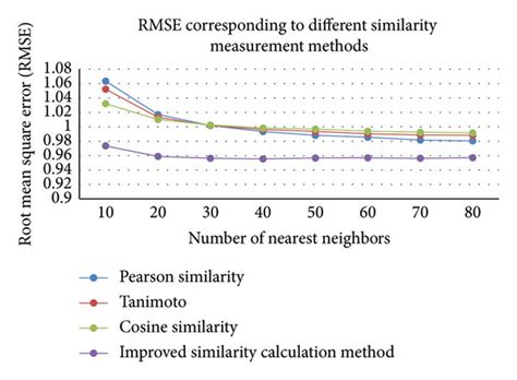 RMSE Corresponding Results Under Different Recommended Methods Download Scientific Diagram