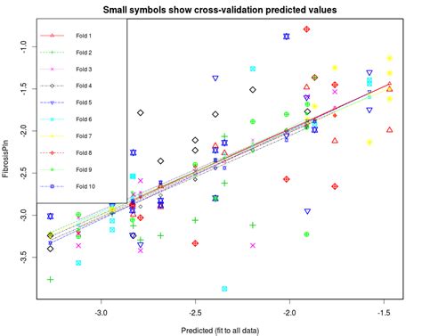 R Overfitting Of Regression With Robust Variances Cross Validated