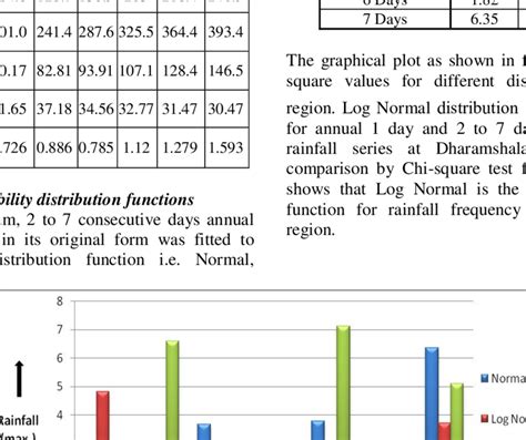 Graphical Plot Showing Chi Square Values For Different Distribution