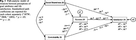 path analytic model of relations between perceptions of goal attributes
