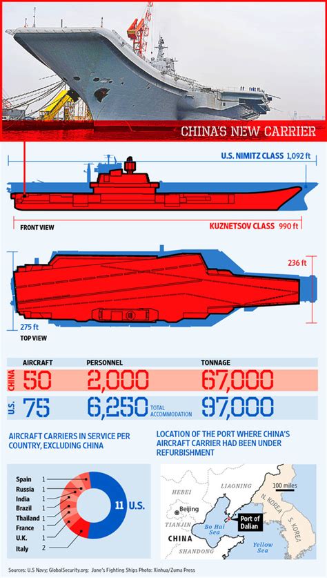 Nimitz Aircraft Carrier Comparison