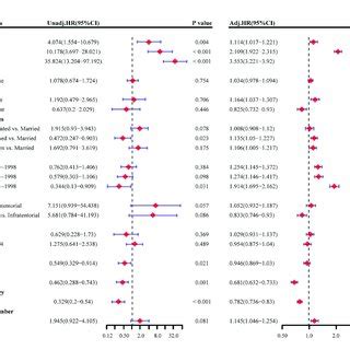 Forest Plots Showing Different Results Of Left Univariable And