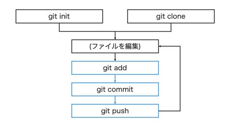 git操作の基本的な流れ interaction lab git