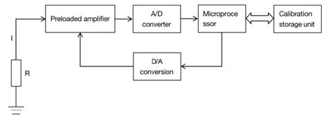 Linear Calibration Diagram Download Scientific Diagram