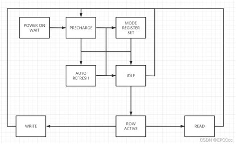 【fpga】fpga sdram接口实现 fpga sdram csdn博客