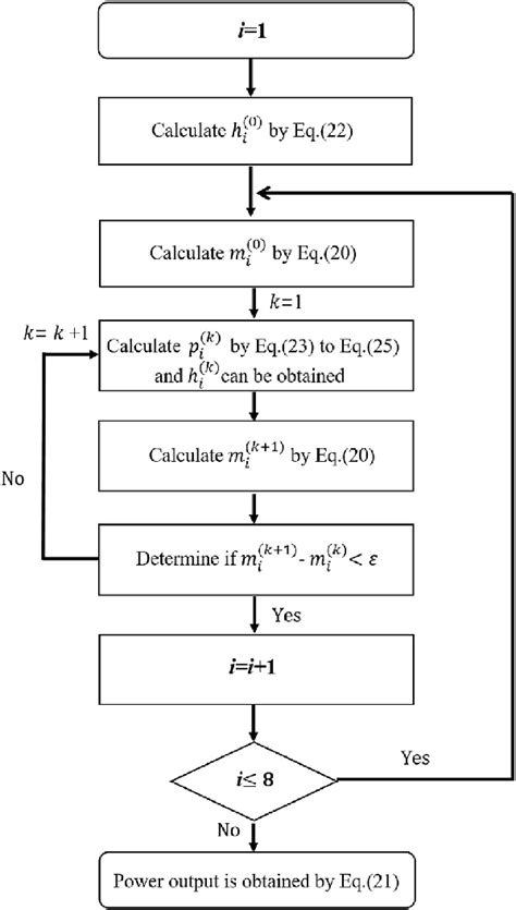Flow Chart Of Off Design Calculation Download Scientific Diagram