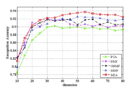 The Recognition Rates Of Different Feature Representation Models Across Download Scientific