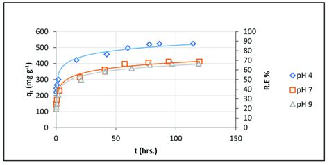 Effect Of Ph On Cr Dye Adsorption Onto Ucs Experimental Conditions 50
