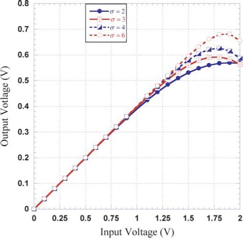 Rapp Model White Model Behavioral Modelling And Predistortion Of