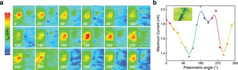 angle‐resolved spatial photocurrent maps of the bi1 28in0 72s3 device