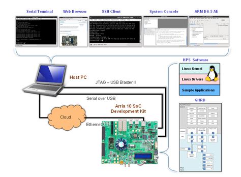 Golden System Reference Design GSRD For Linux