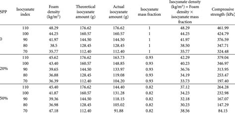 Calculation Of Isocyanate Density Download Table