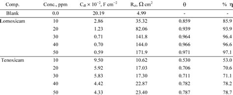 Electrochemical Kinetic Parameters Obtained From Eis Technique For The