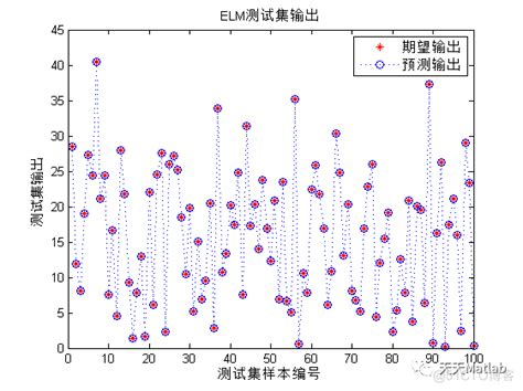 【预测模型 Elm预测】基于松鼠算法优化极限学习机预测附matlab代码matlab仿真博客的技术博客51cto博客