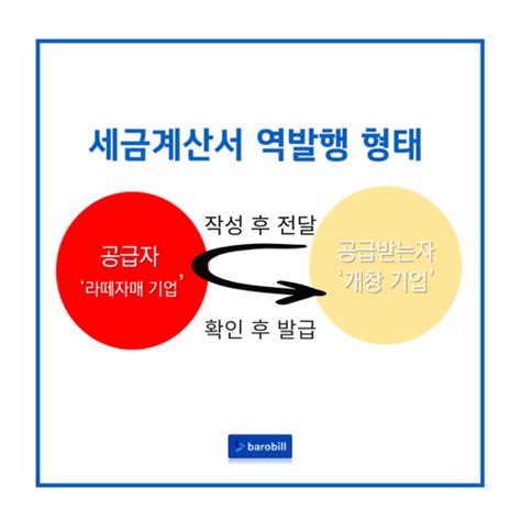 세금계산서 역발행 및 장점 전자세금계산서 발행방법 바로빌 서비스 역발행 이란 네이버 블로그