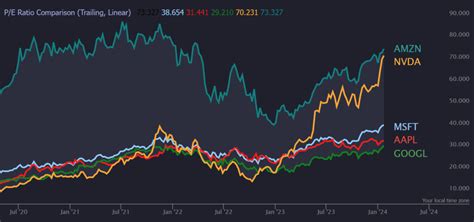 Visualize Value With The P E Ratio Indicator Suite Trendspider Blog