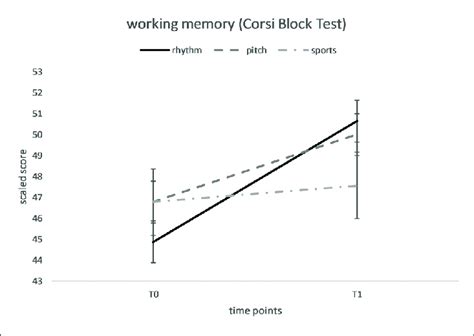 Mean Performance Of Visuospatial Working Memory Corsi Block Test At Download Scientific