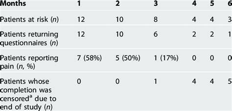Medical Performance Status Of Patients Reporting Pain Download Scientific Diagram