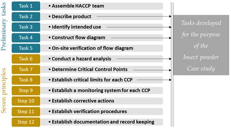 Haccp 7 Principles Example