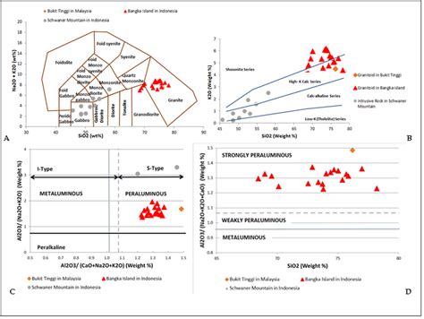 Plotting Of Major Element Composition Of Granitoid A Total Alkali