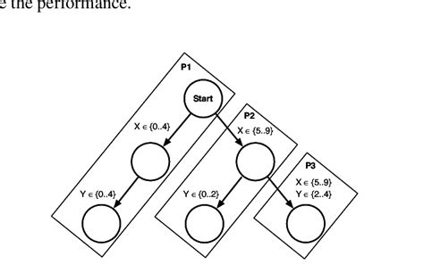 parallel search in constraint programming download scientific diagram