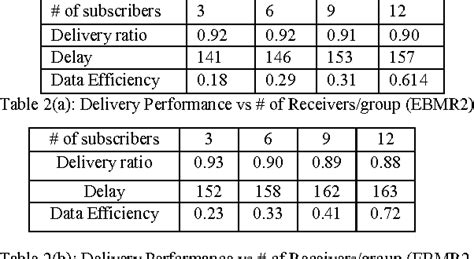 Table 2 From Efficient Interdomain Multicast Delivery In Disruption Tolerant Networks Semantic