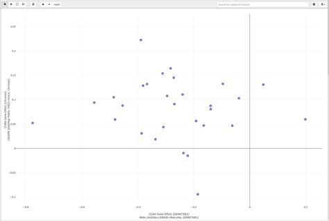 contrasting gene effects between rnai and crispr of ccn4 report an