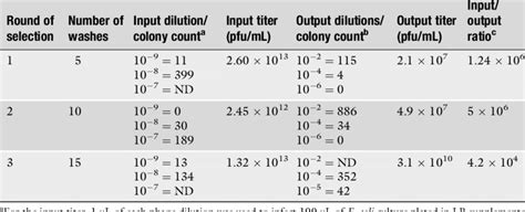 Input And Output Titer Calculation Of A Typical Experiment Download Scientific Diagram