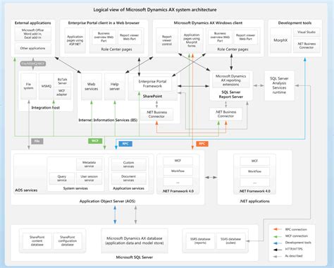 معماری سیستم Microsoft Dynamics Ax استقرار Erp ، پیاده سازی و انتخاب