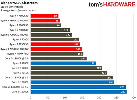 Amd Ryzen 7 7800x3d Power Consumption Efficiency Test Setup And