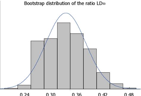 Figure 1 From Confidence Limit Calculation For Antidotal Potency Ratio Derived From Lethal Dose