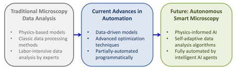 Automated Computational Imaging Xiangyu Yin