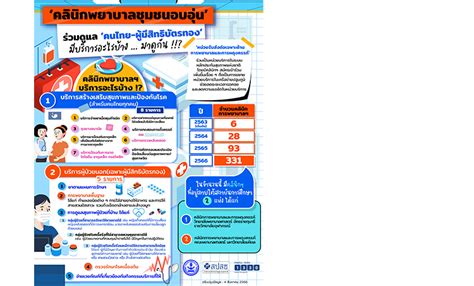 ประชาชนตอบรับ “คลินิกพยาบาลชุมชนอบอุ่น” ใช้บริการกว่า 26 000 ครั้ง ช่วย